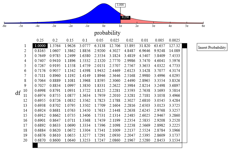 T Table ActivStats Tools